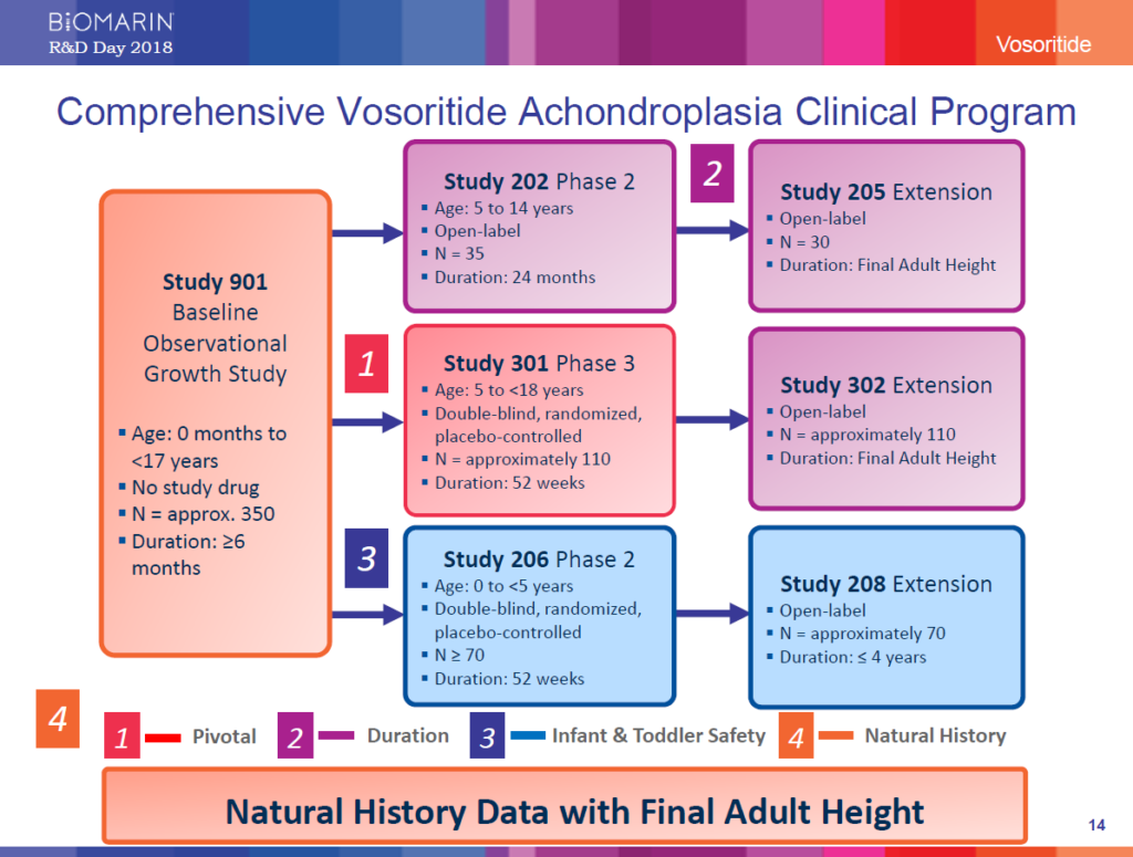 Vosoritide Data Update at BioMarin R&D DAY 2018 – GLORY TO ACHONDROPLASIA